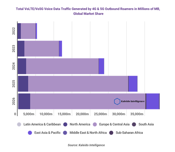 Operators Must Prioritize VoLTE Roaming Now - Tomia